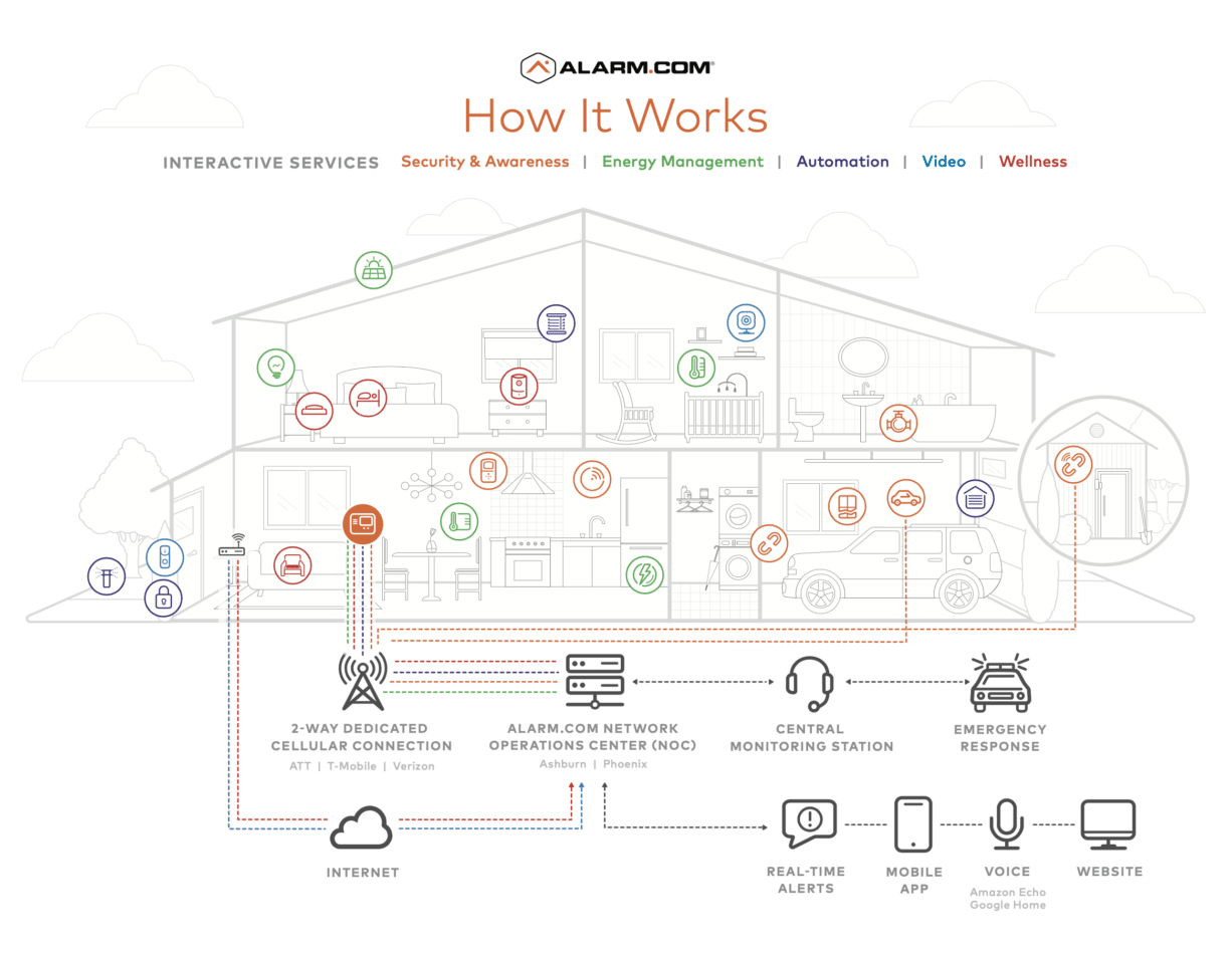 Alarm Monitoring Service Options and Details
